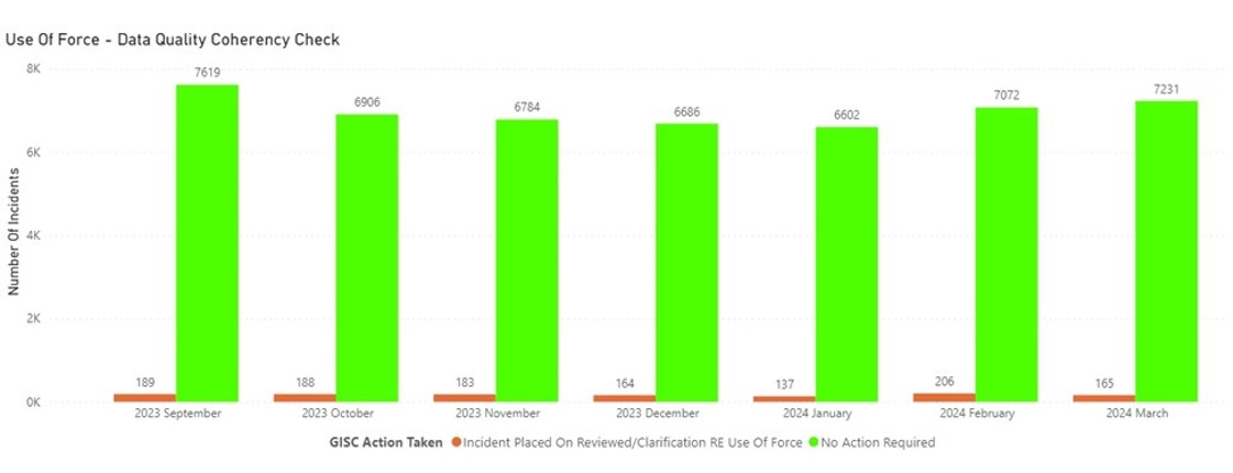 Use of Force Statistics 2024 - Garda