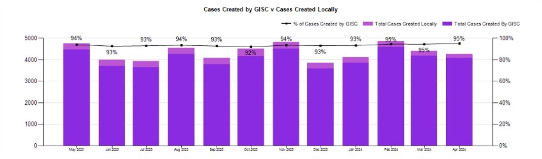 Human Resources Statistics 2024 - Garda