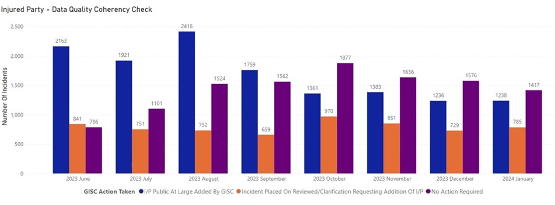 Human Resources Statistics 2024 - Garda