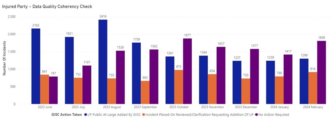 Use of Force Statistics 2024 - Garda