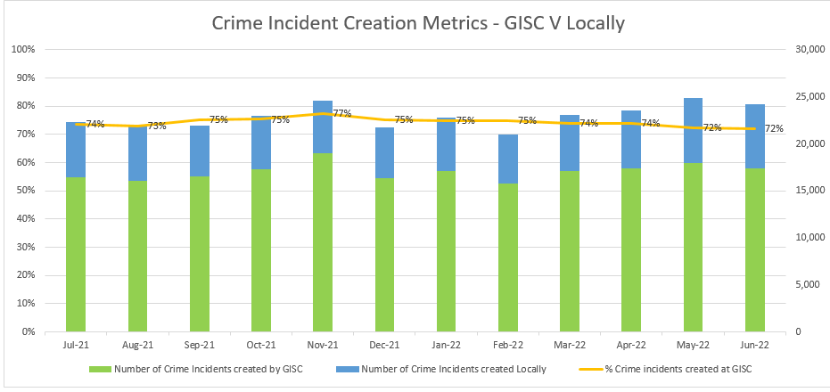 Statistics - Garda